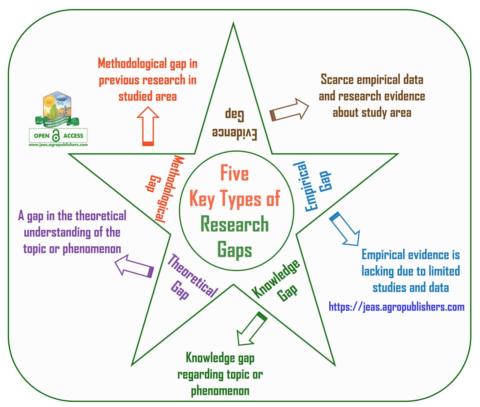 Research Gaps and Their 5 Key Types